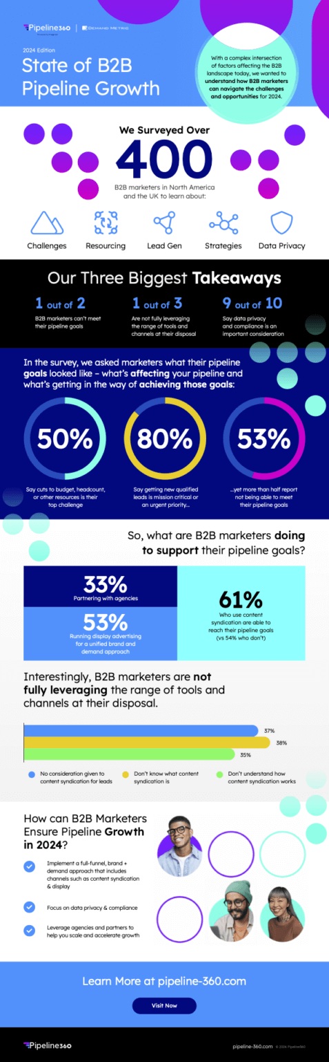 B2B Marketing Trends 2024: Pipeline Growth Infographic | Pipeline360